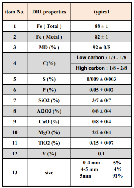 direct reduced iron price per ton (DRI) – Caspian Steel